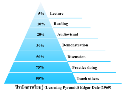 พีระมิดการเรียนรู้ของ Edgar Dale ( Cone of Learning) - SeedKM