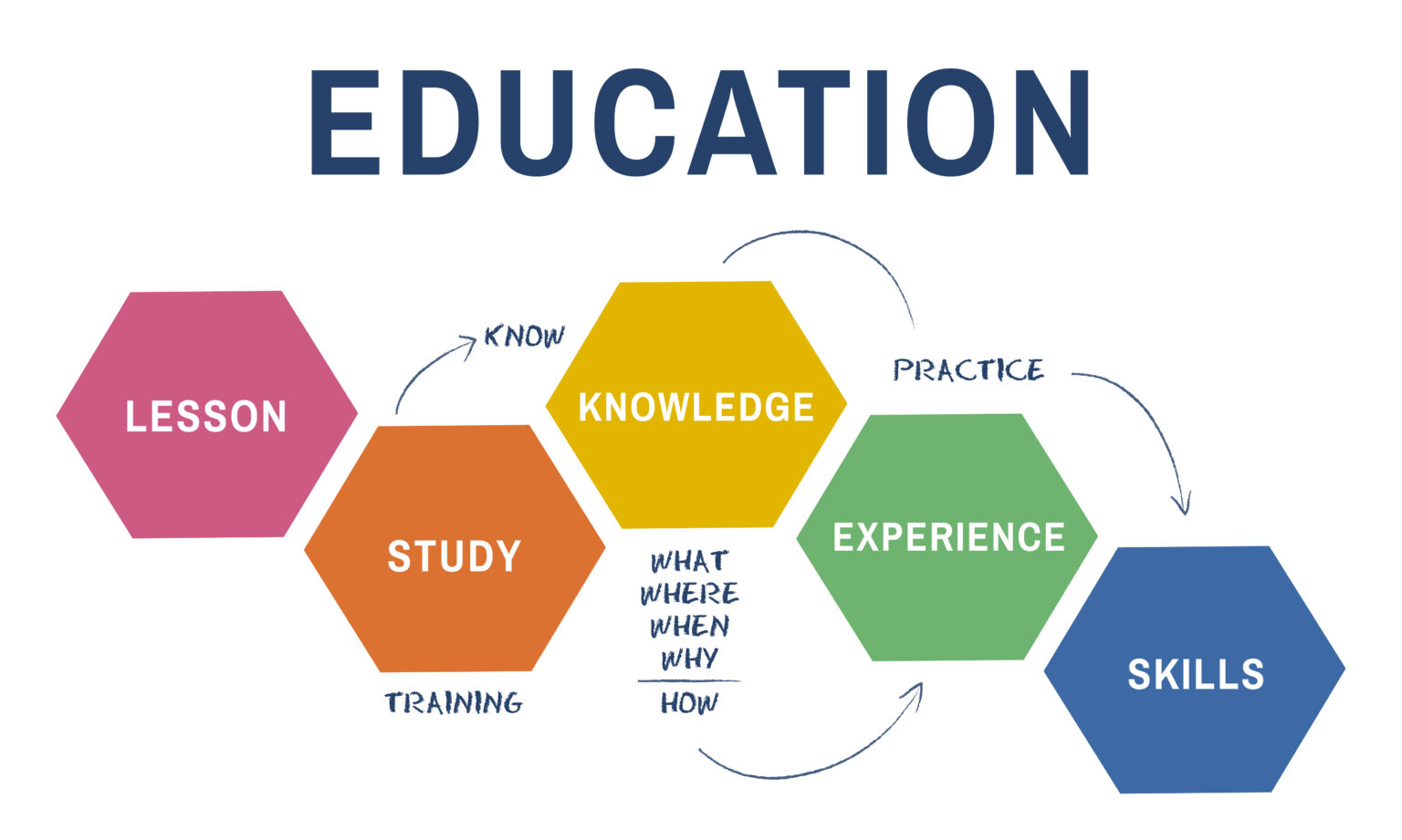 การฝึกอบรม เรียนรู้ด้วยตนเองอย่างไร ให้เกิดผล (Self training) - SeedKM