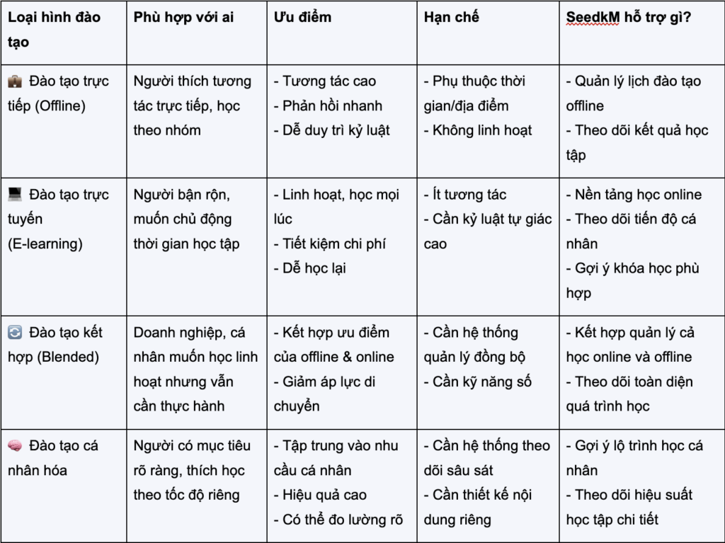 Các Hình Thức Đào Tạo Hiện Nay